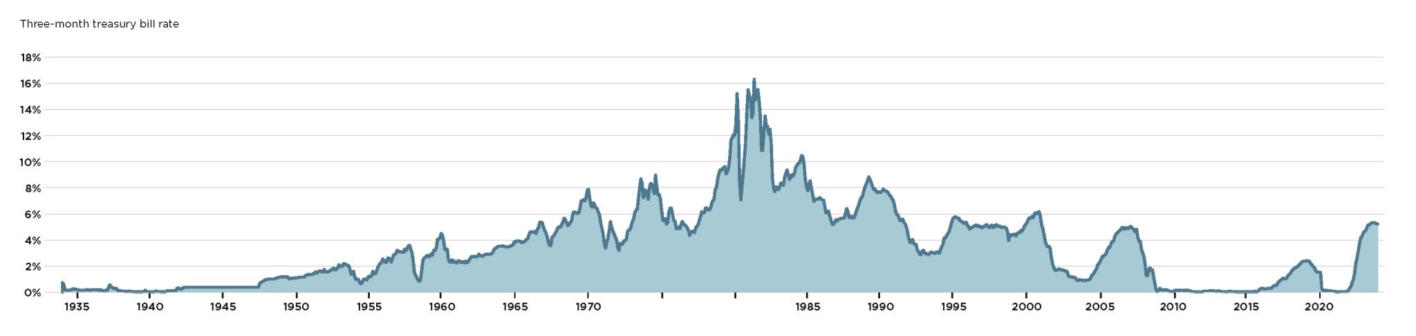 How to Capitalize on the Booming Bond Market | Worth